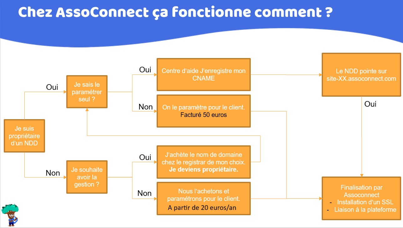 Choisir sa méthode de gestion de nom de domaine – Centre d'Aide